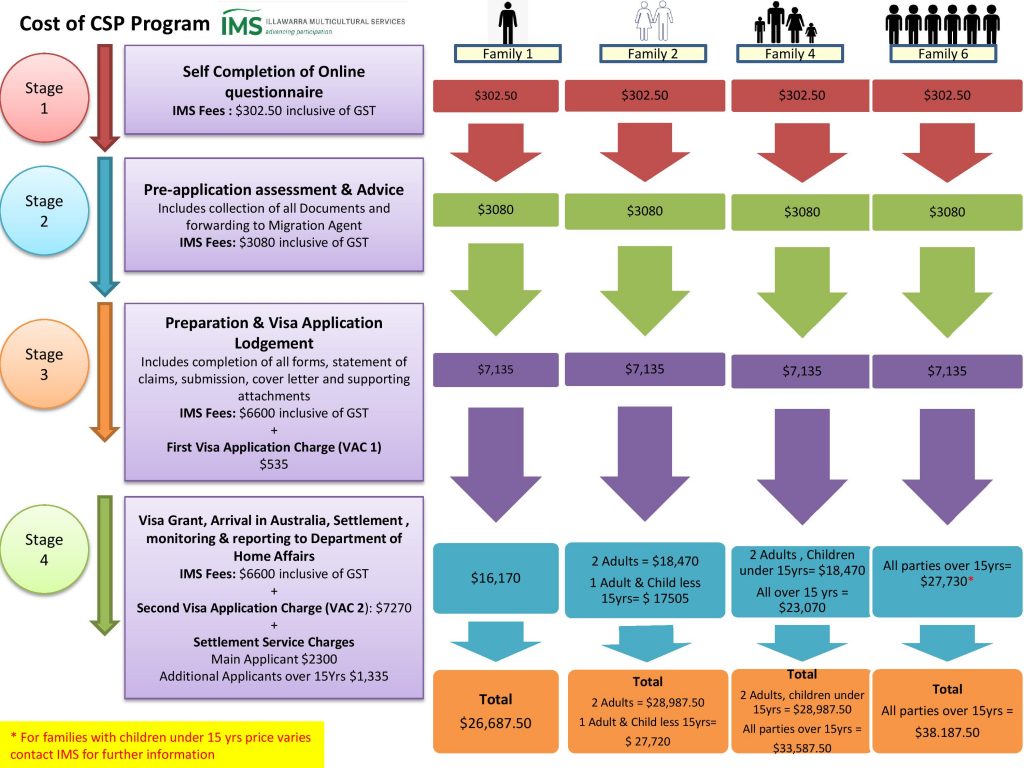 Community Support Program (CSP) - Illawarra Multicultural Services